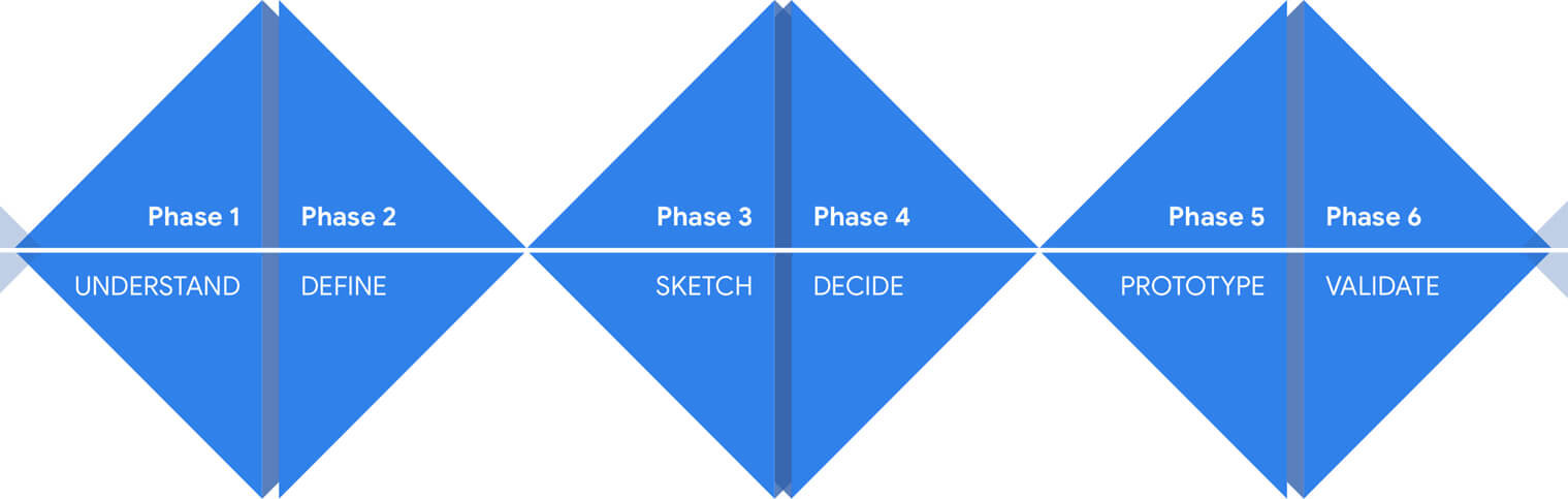 Google Sprint: wat is dat? | Design Thinking Methode