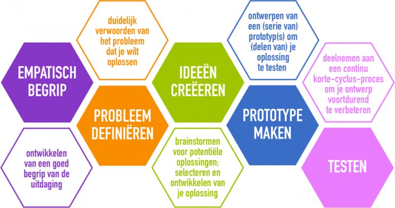 Wat is Design Thinking? | Design Thinking Methode